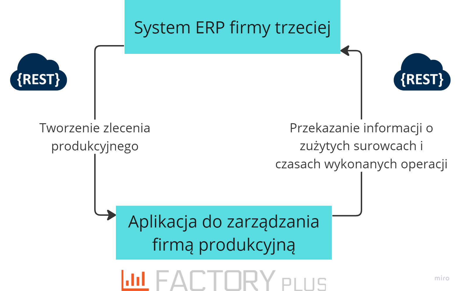 Integracja z systemami ERP/WMS/CRM - Visix